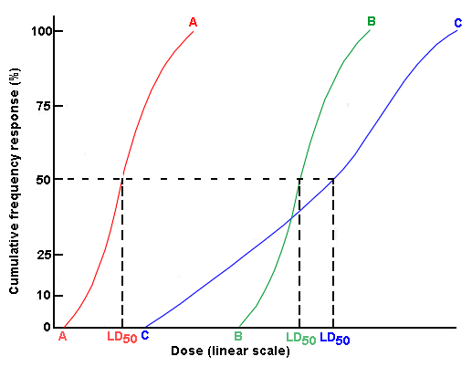 Dose-Response Curves